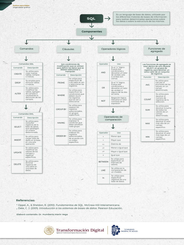 M2_OrganizadorG_IntroducciónSQL_AnálisisDatos | PDF | SQL ...
