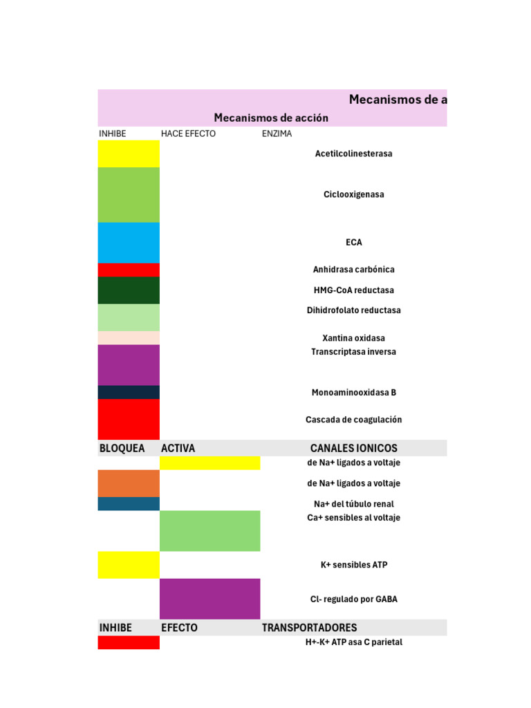 Mecanismos de Acción de Farmacos | PDF | Química medicinal | Farmacología
