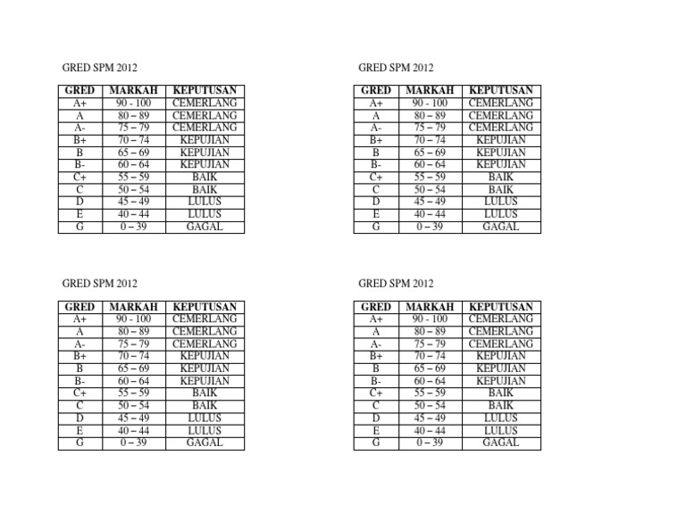 Gred SPM 2012 | PDF