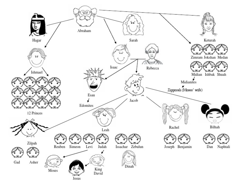 Abraham's Family Tree