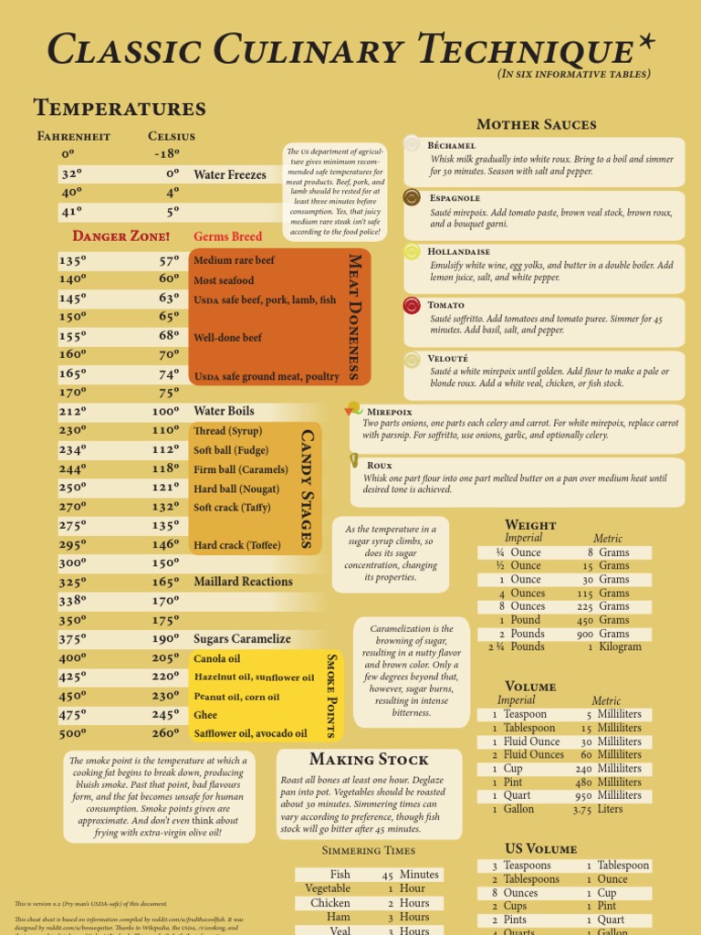 Culinary Cheat Sheet | PDF | Gallon | Pint