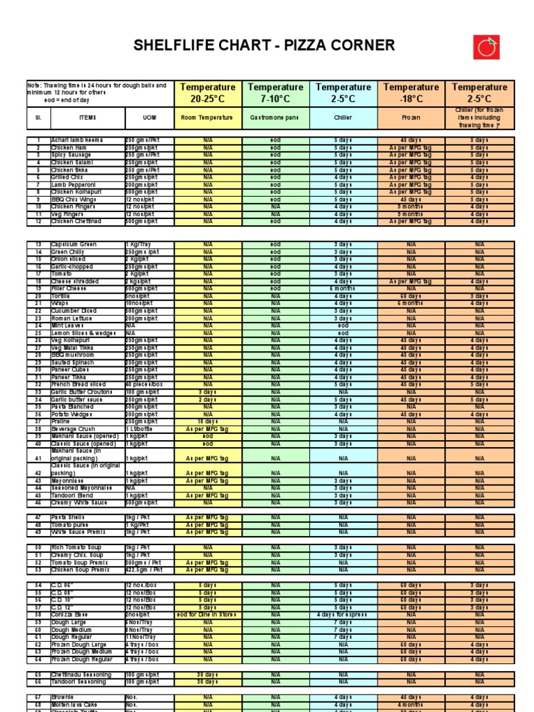 PZC-Shelf Life Chart-Mar12 Soft | PDF