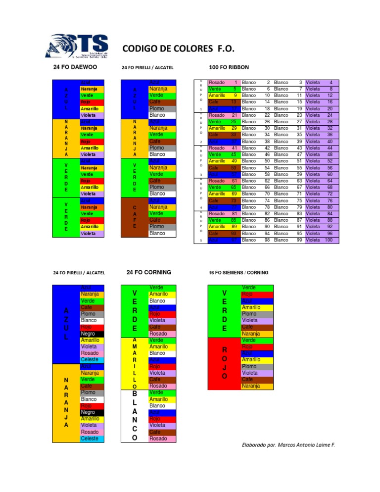 Codigo de Colores FO. | PDF