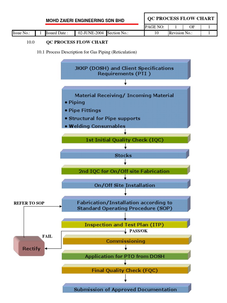 JKKP (DOSH) - QC Manual - Process Flow - Simple Sample | PDF