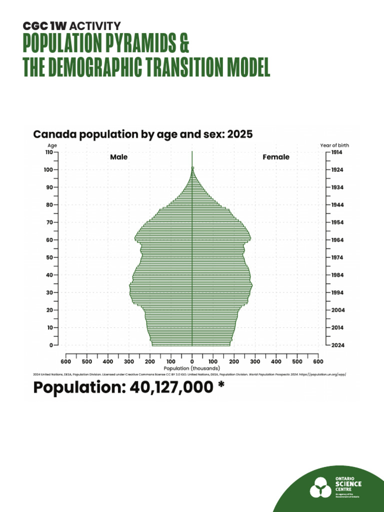 CGC1W Activity Population Pyramids & the Demographic Transition Model ...