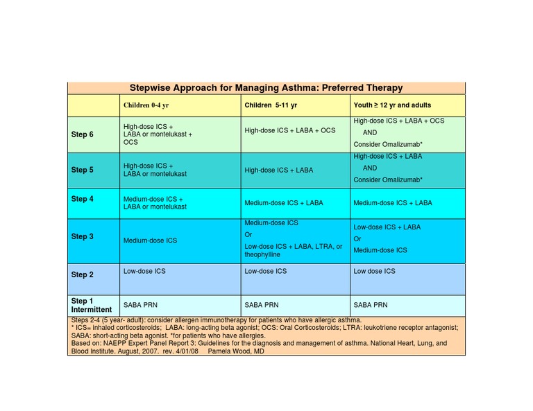 Stepwise Approach of Managing Asthma | PDF