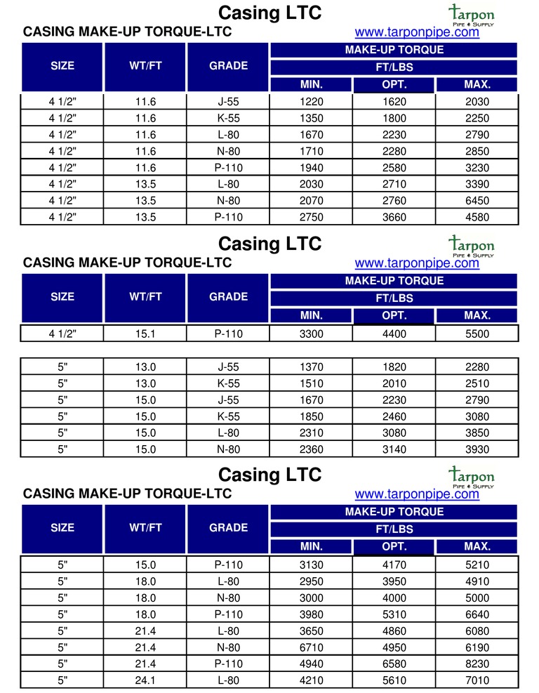 Drill Pipe Torque Chart