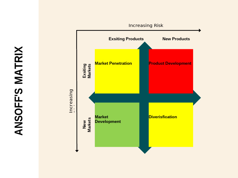 Ansoffs Matrix Business Risk Graph | PDF