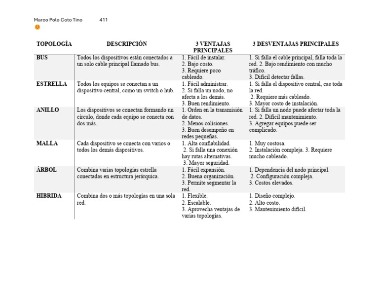 Topología de Redes de Computo Marco Polo 411 | PDF | Topología de la ...