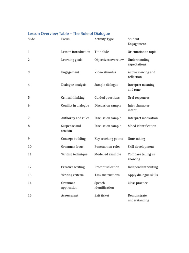 Role of Dialogue Lesson Table | PDF