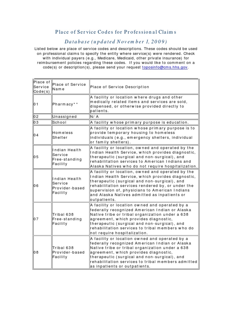 CMS Place of Service Codes 2009 | PDF | Patient | Palliative Care