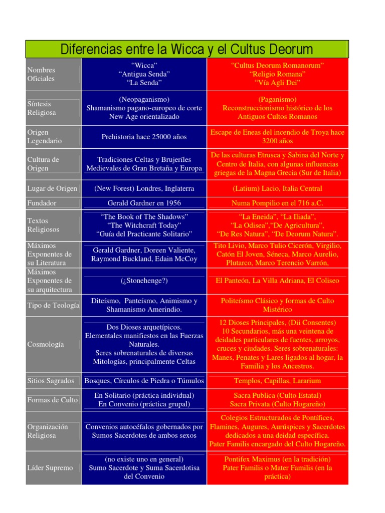Wicca vs. Cultus Deorum: Comparativa | PDF | Rituales | Religión y creencia
