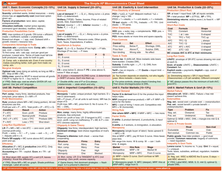 The Simple AP Microeconomics Cheat Sheet | PDF | Demand | Elasticity ...