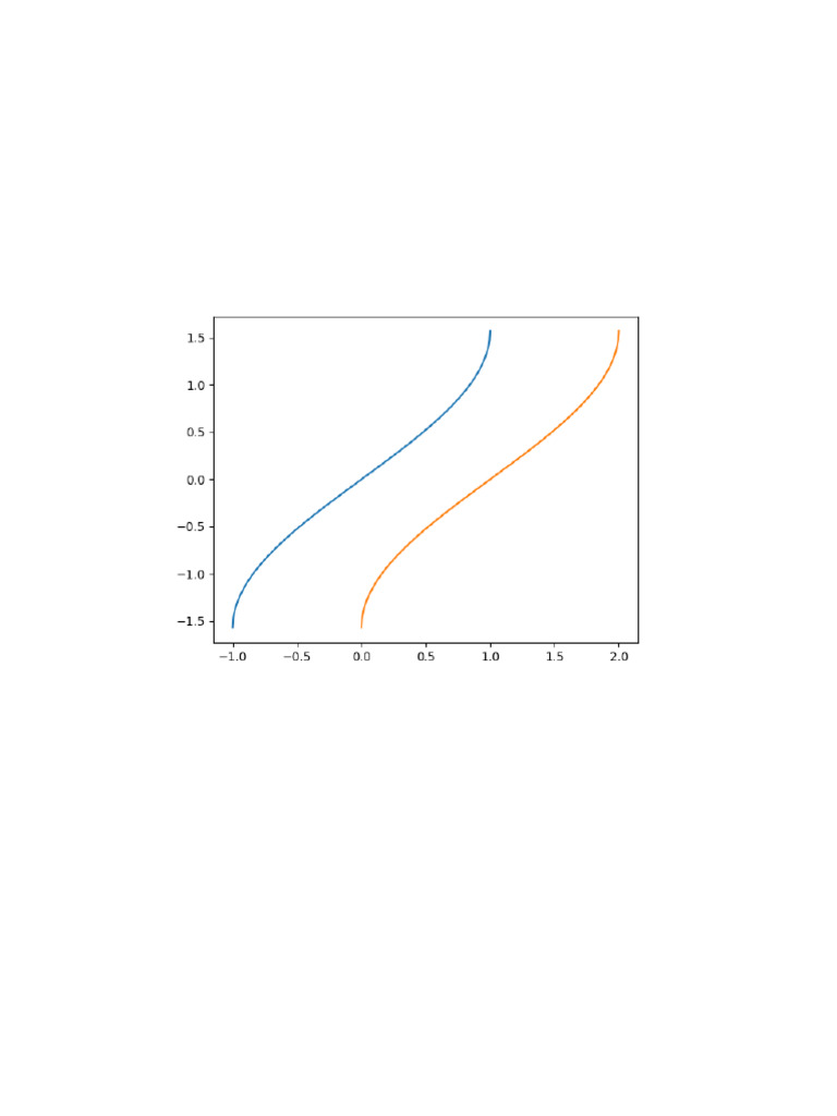 Inverse Trig Transformations Graphs | PDF