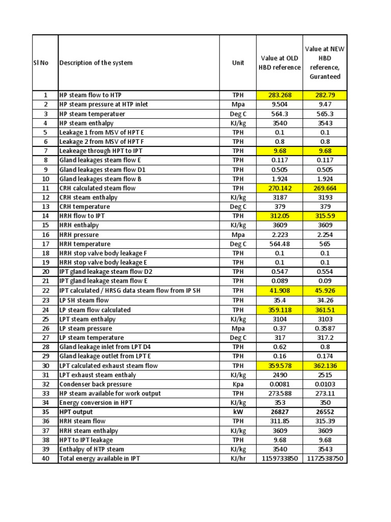 Calculation of Heat and Mass Balance | PDF | Steam | Enthalpy