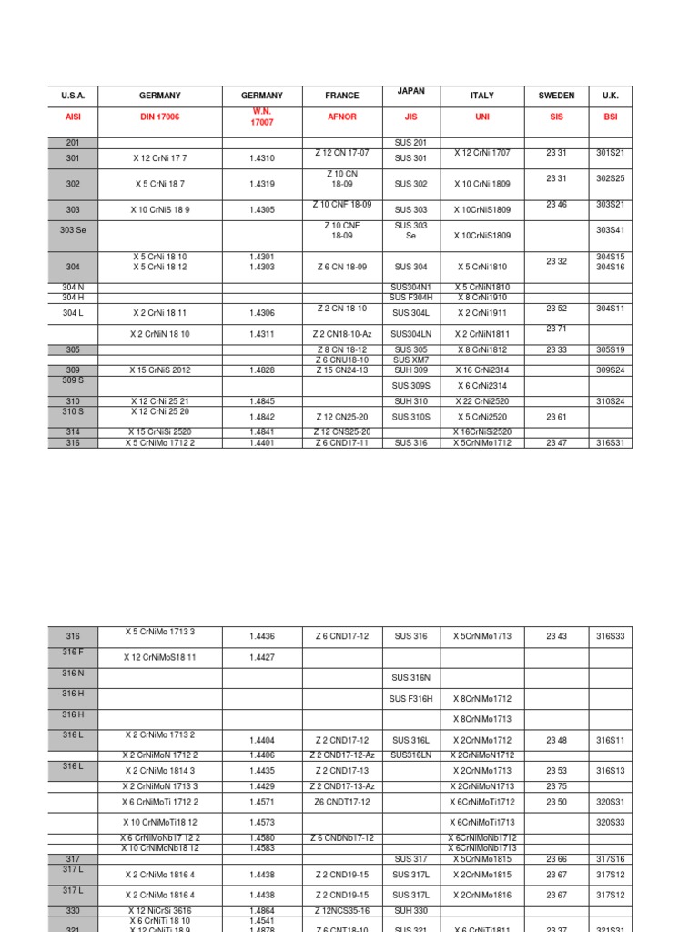 Stainless Steel Conversion Table | PDF