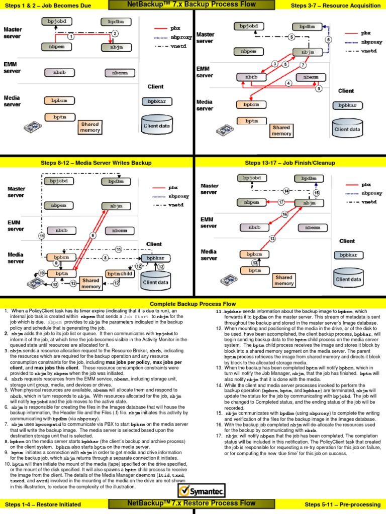 NBU 7.x Process Flow QRC - 1 | Download Free PDF | Backup | Computer Data Storage
