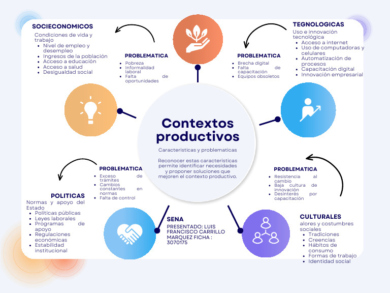 Gráfico Mapa Mental Moderno Corporativo Amarillo Naranja Azul Morado (2 ...