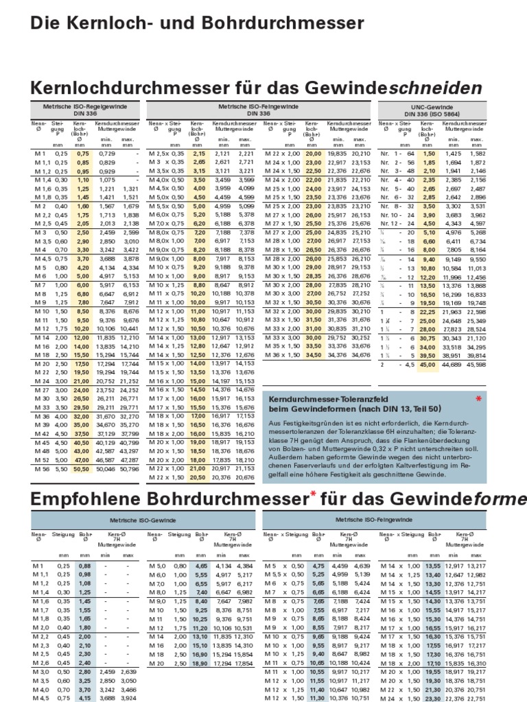 Allgemeines - Kernloch Bohrdurchmesser
