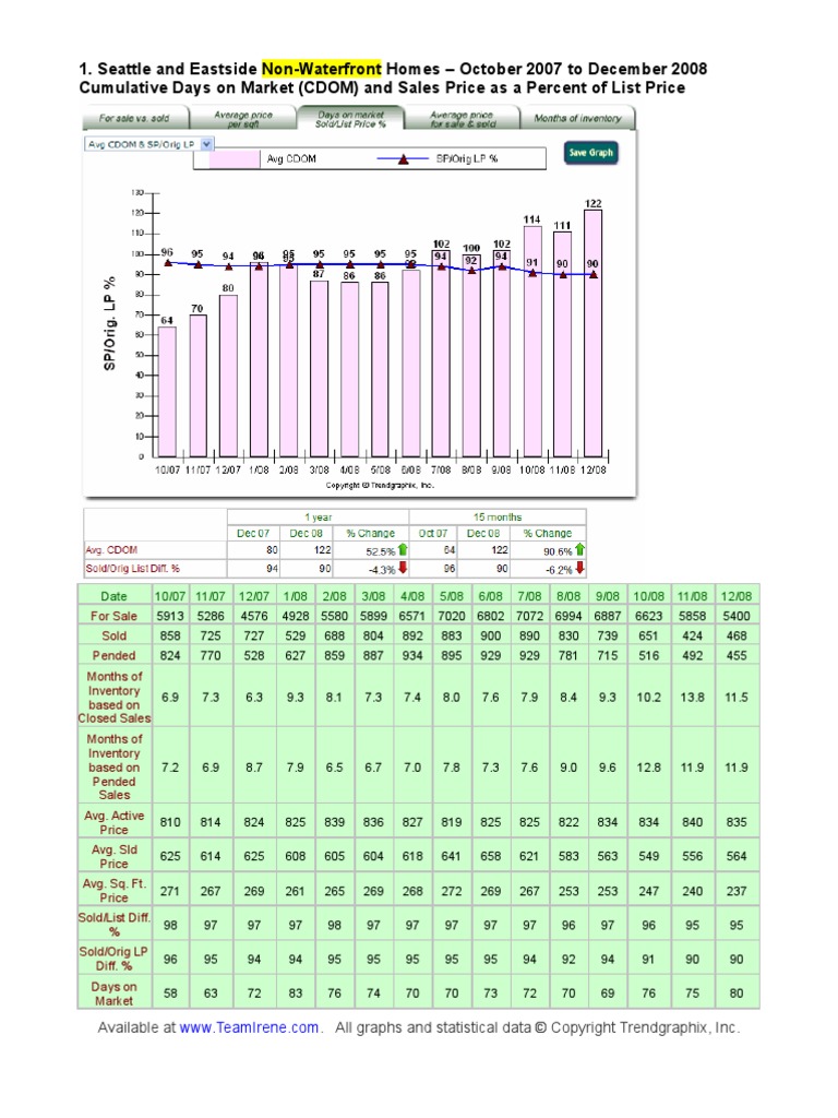 2008 Seattle Eastside Home Sales | PDF | Economies | Business