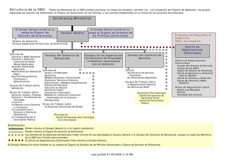 Estructura Organizacional de la OMC | PDF | Organización de Comercio ...