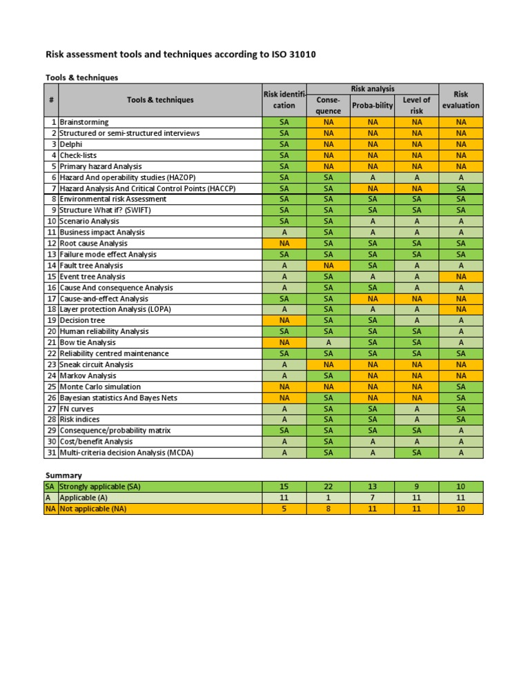 ISO 31010 Risk assessment tools & techniques