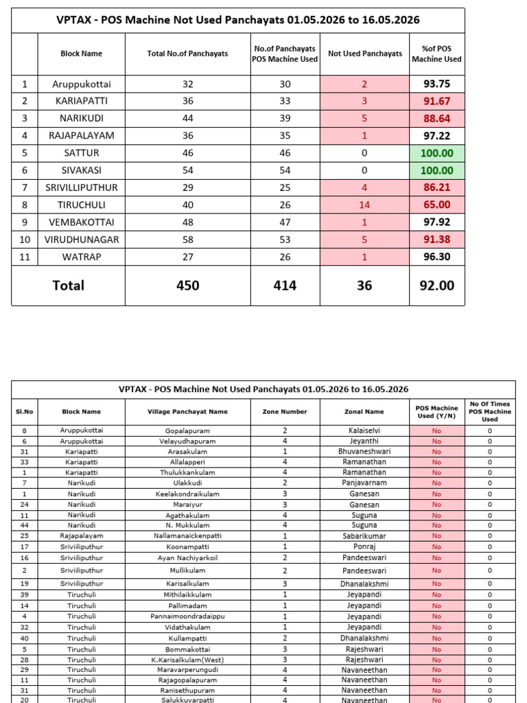 POS Machine Not Used 36 Panchayats 16.05.2026 | PDF