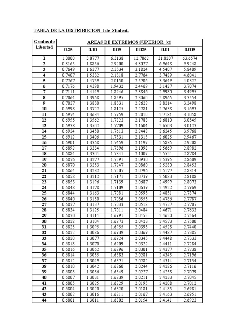 Tabla de La Distribucion T de Student | PDF