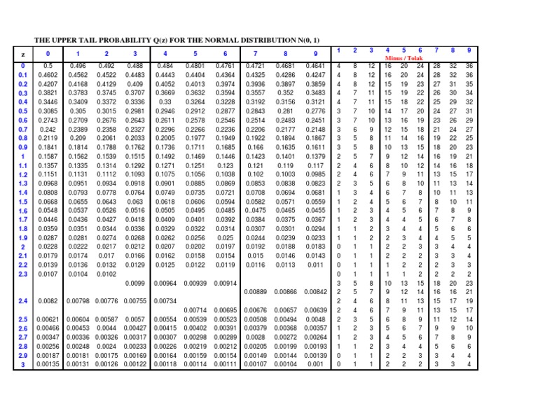 Normal Distribution Table