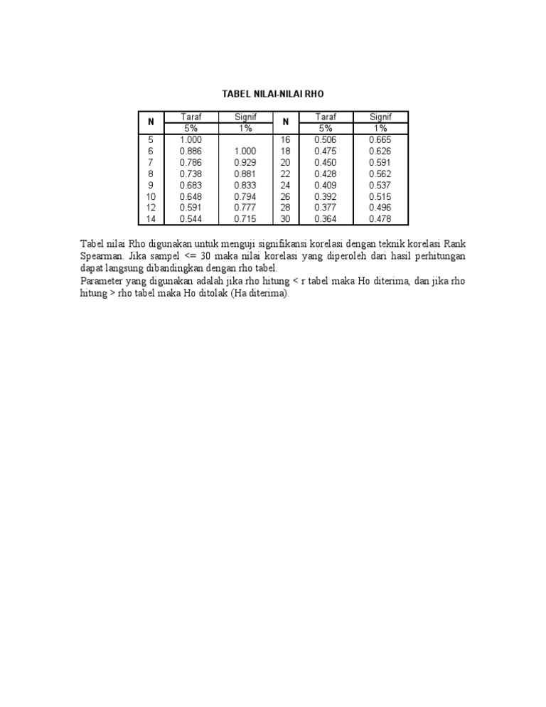 Tabel Nilai Rho | PDF