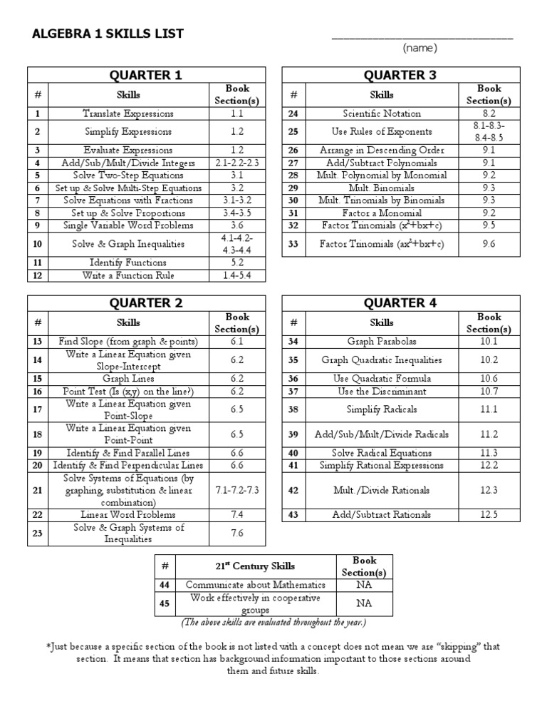 Year Skill Checklist - Algebra | PDF | Polynomial | Equations