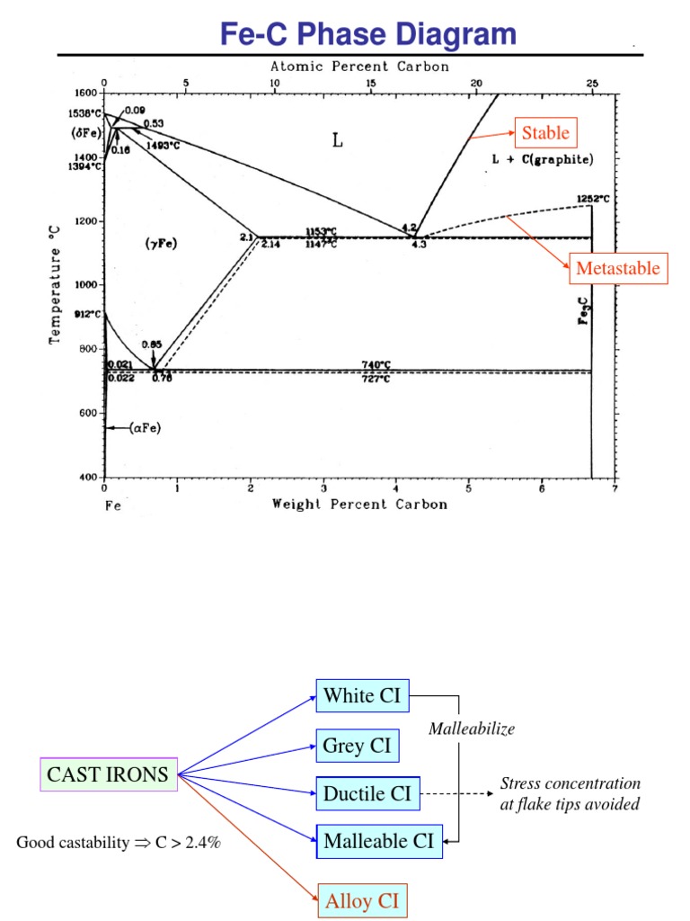 Cast Iron | PDF | Cast Iron | Annealing (Metallurgy)