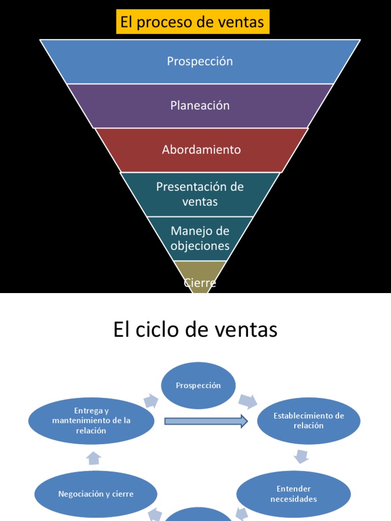 El Ciclo de Ventas | PDF