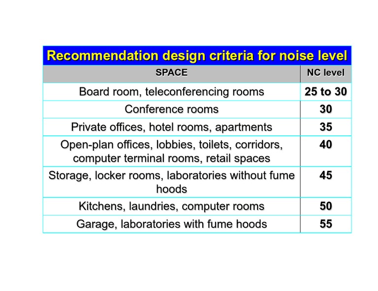 Noise Criteria Selection | PDF
