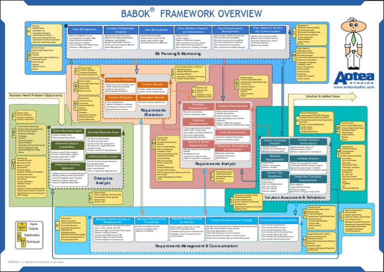 Business Analysis Framework Poster | Business Analysis | Business Process