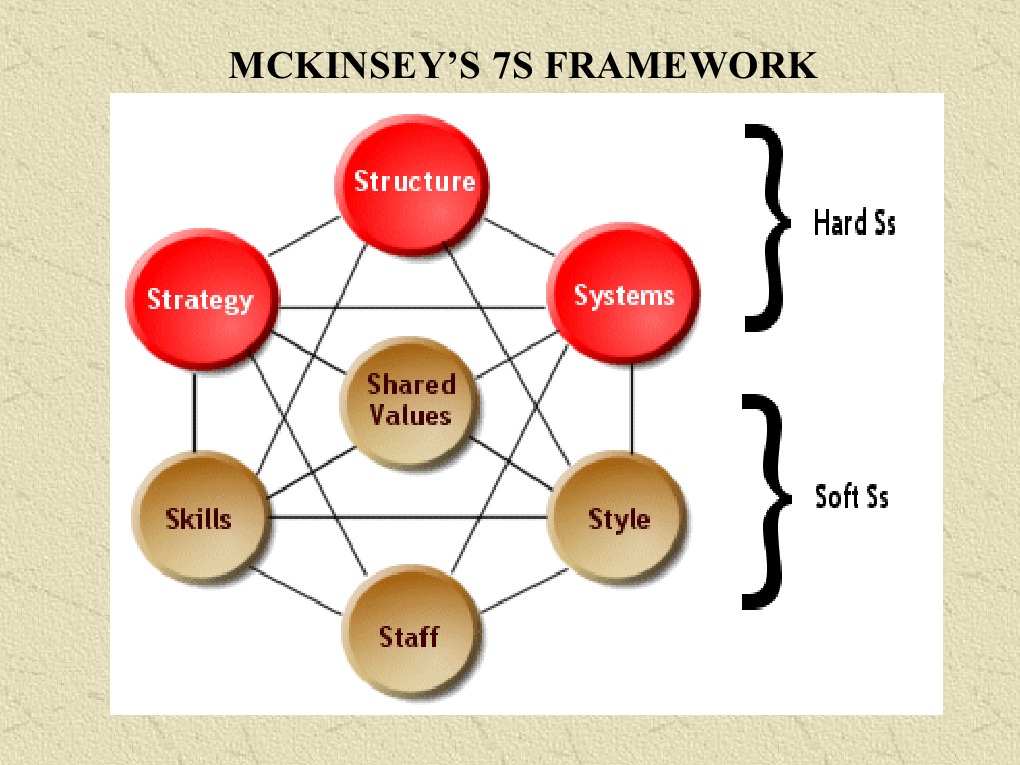 7s Framework | PDF | Competence (Human Resources) | Applied Psychology
