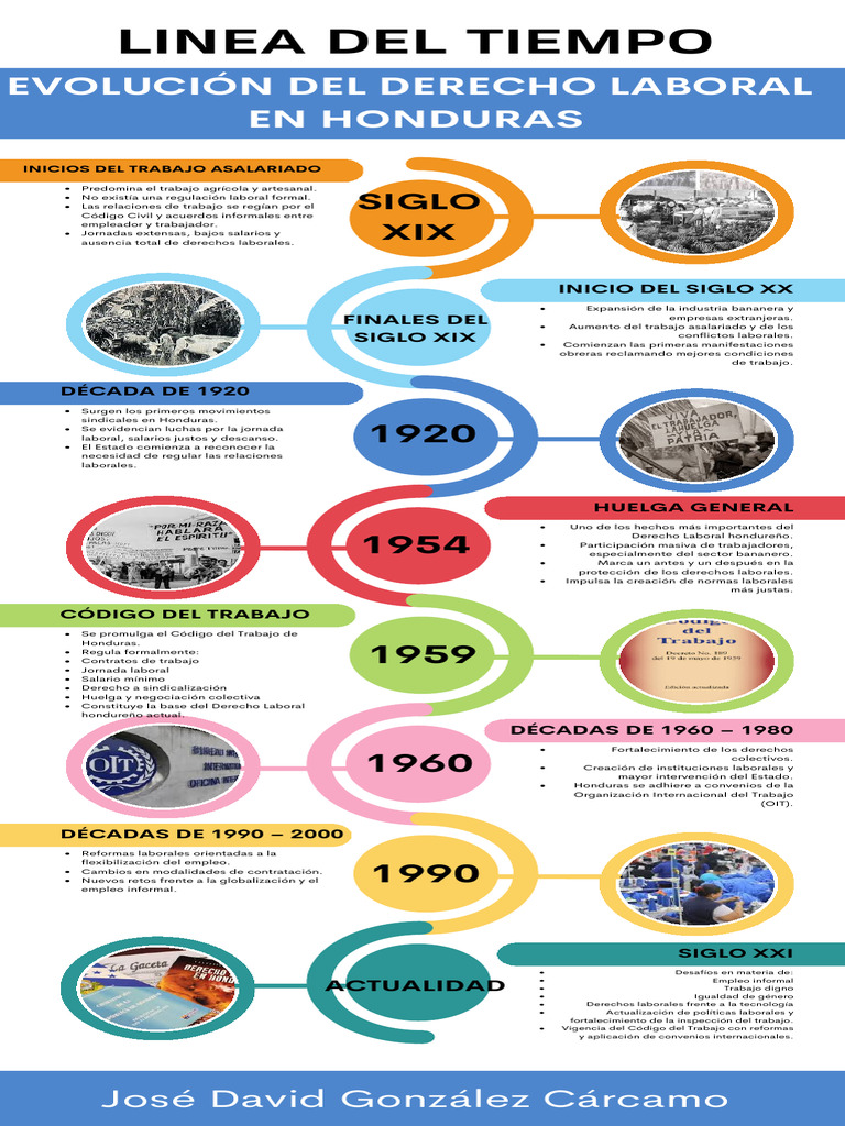 Linea Del Tiempo | PDF | Derecho laboral | Salario