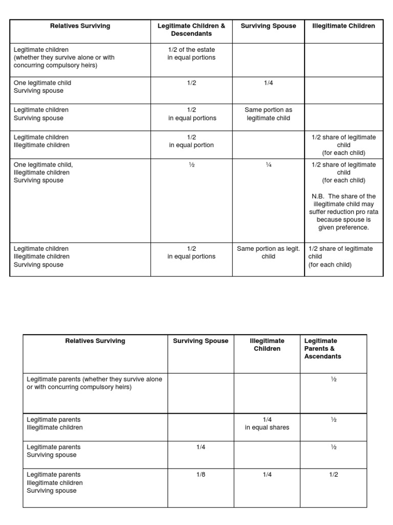 Table of Legitimes | PDF