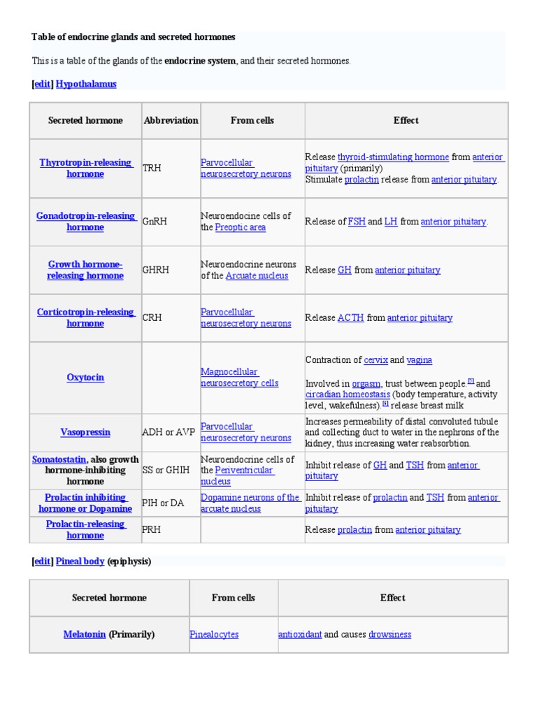 Table of Endocrine Glands and Secreted Hormones | Neuroendocrinology ...