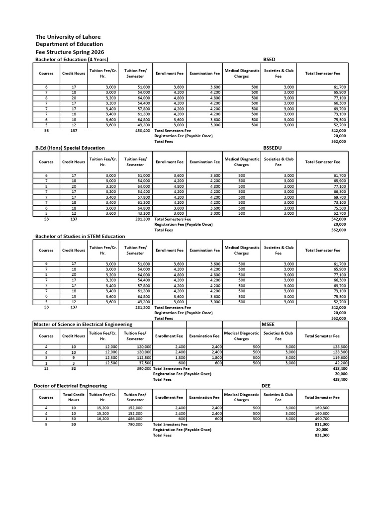 Fee Structure Spring 2026 Education | PDF | Course Credit | Academia
