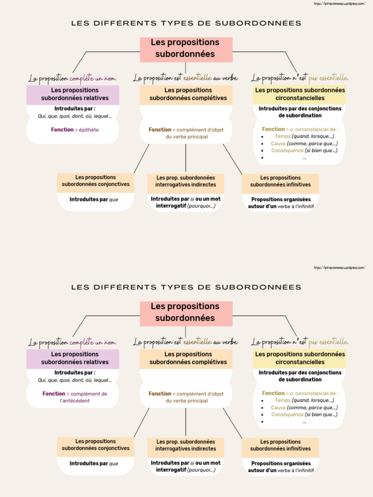 Les Differents Types de Subordonnees 1 1 | PDF | Clause | Linguistique