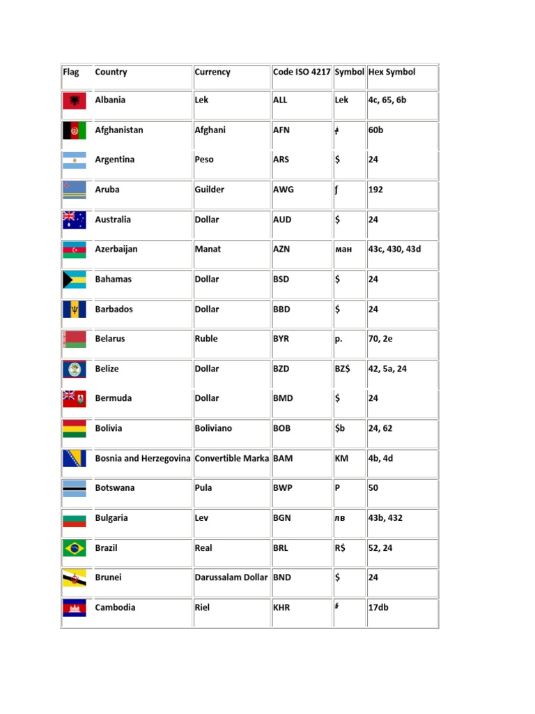 Currency and Country | PDF