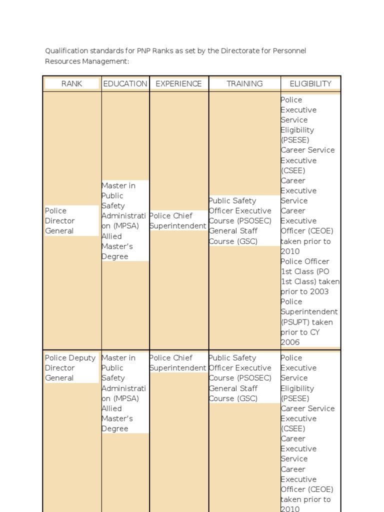 Standards for PNP Ranks | Officer (Armed Forces) | Executive Officer