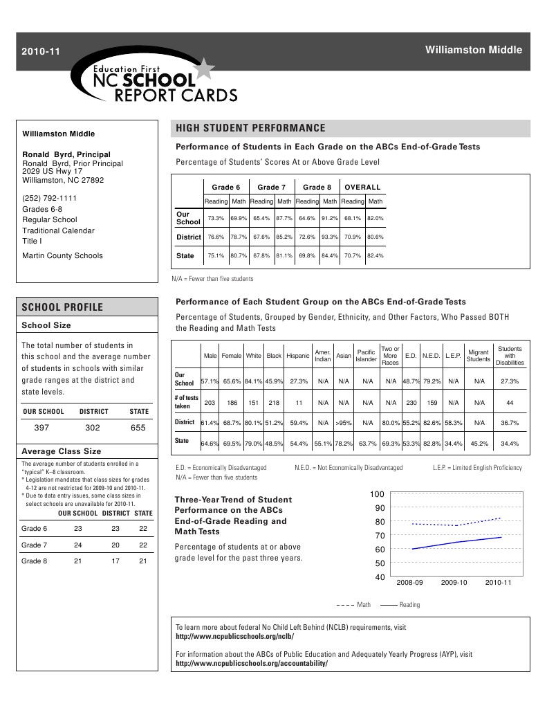 WMS Report Card 2010 - 2011 | Download Free PDF | Adequate Yearly ...