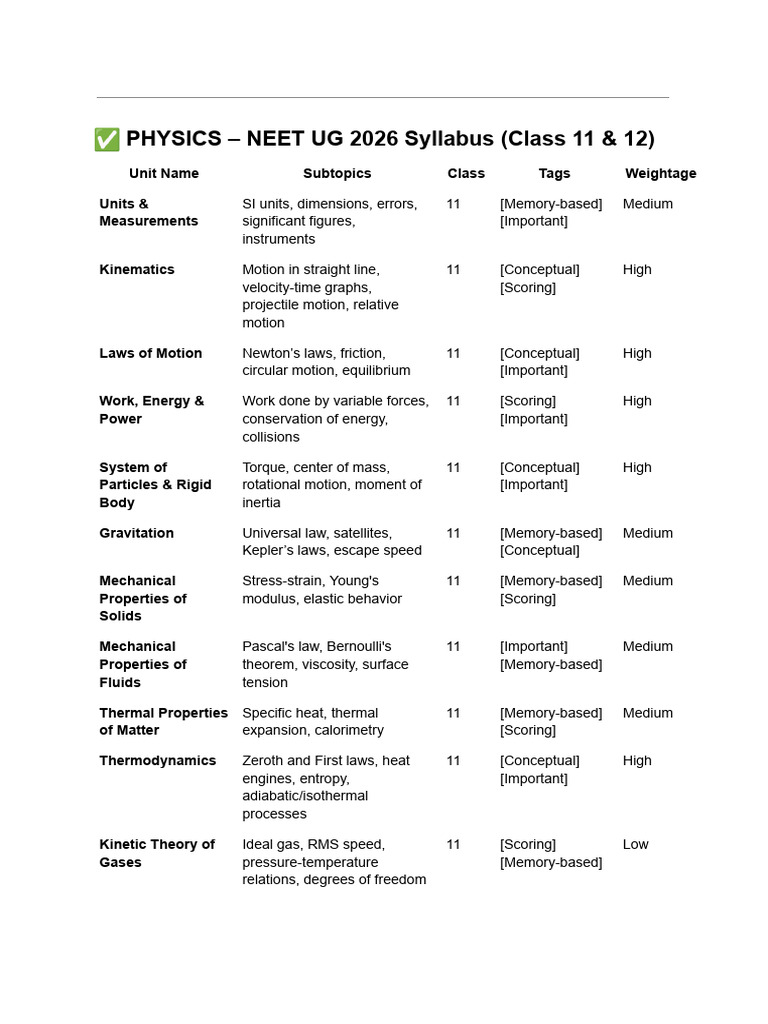 PHYSICS - NEET UG 2026 Syllabus (Class 11 & 12) | PDF | Electromagnetic ...