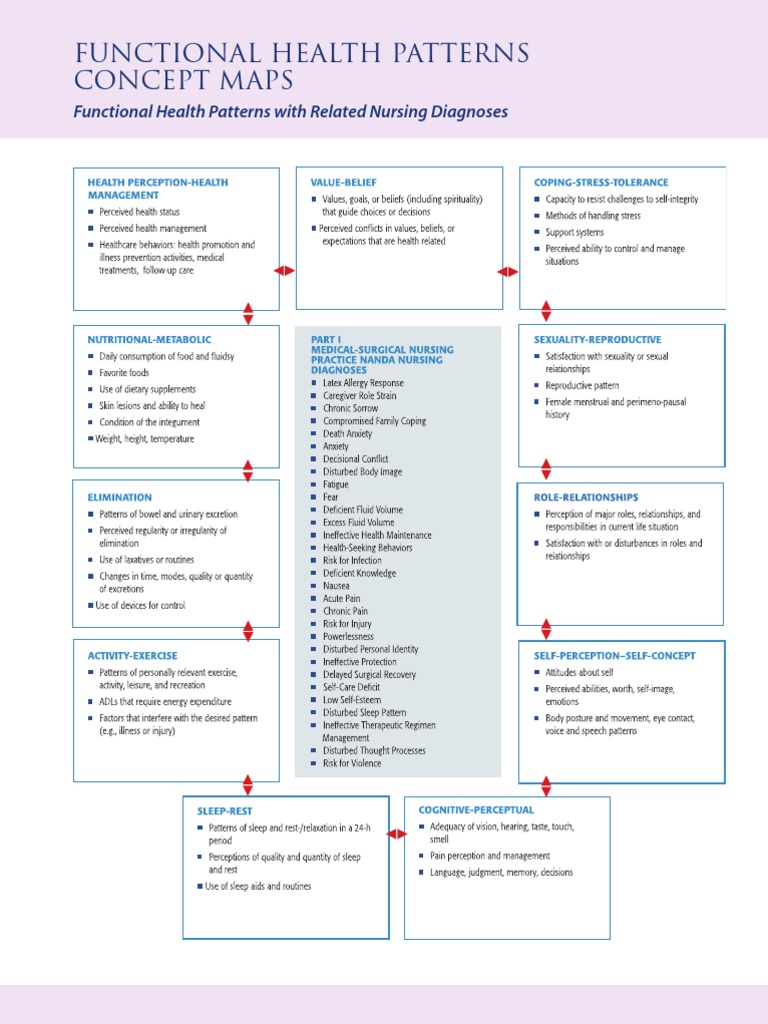 Functional Health Patterns | PDF | Urinary Incontinence | Perception