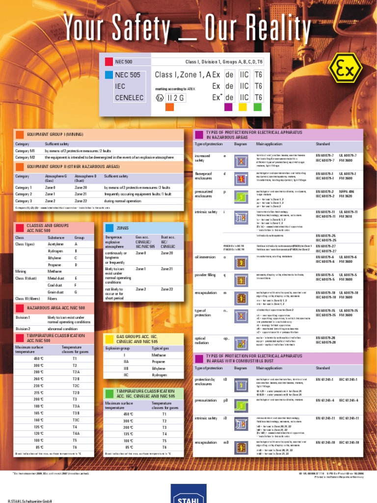 ATEX and NEC 505 Safety Standards Guide | PDF | Gases | Electrical ...