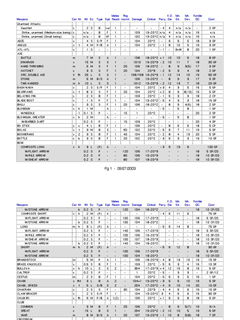 3E Weapons List | PDF | Blade Weapons | Personal Weapons