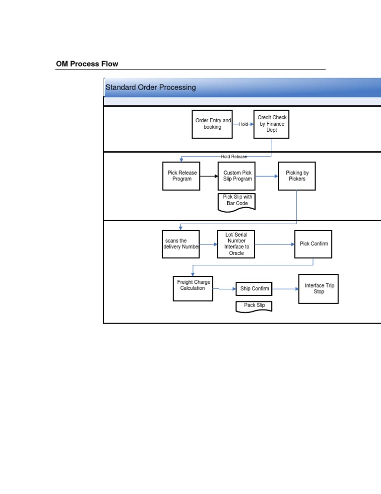 Oracle OM Process Flow | PDF