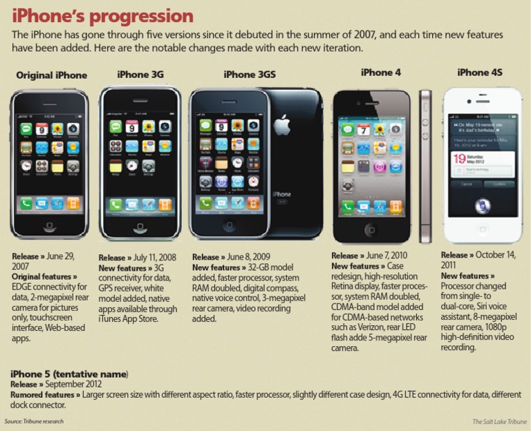 iPhone Progression